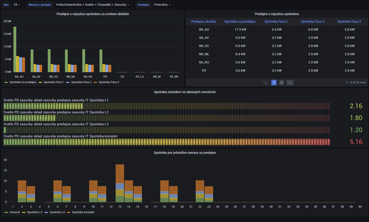 Webová analýza a interaktívna vizualizácia – Onesoft s.r.o.